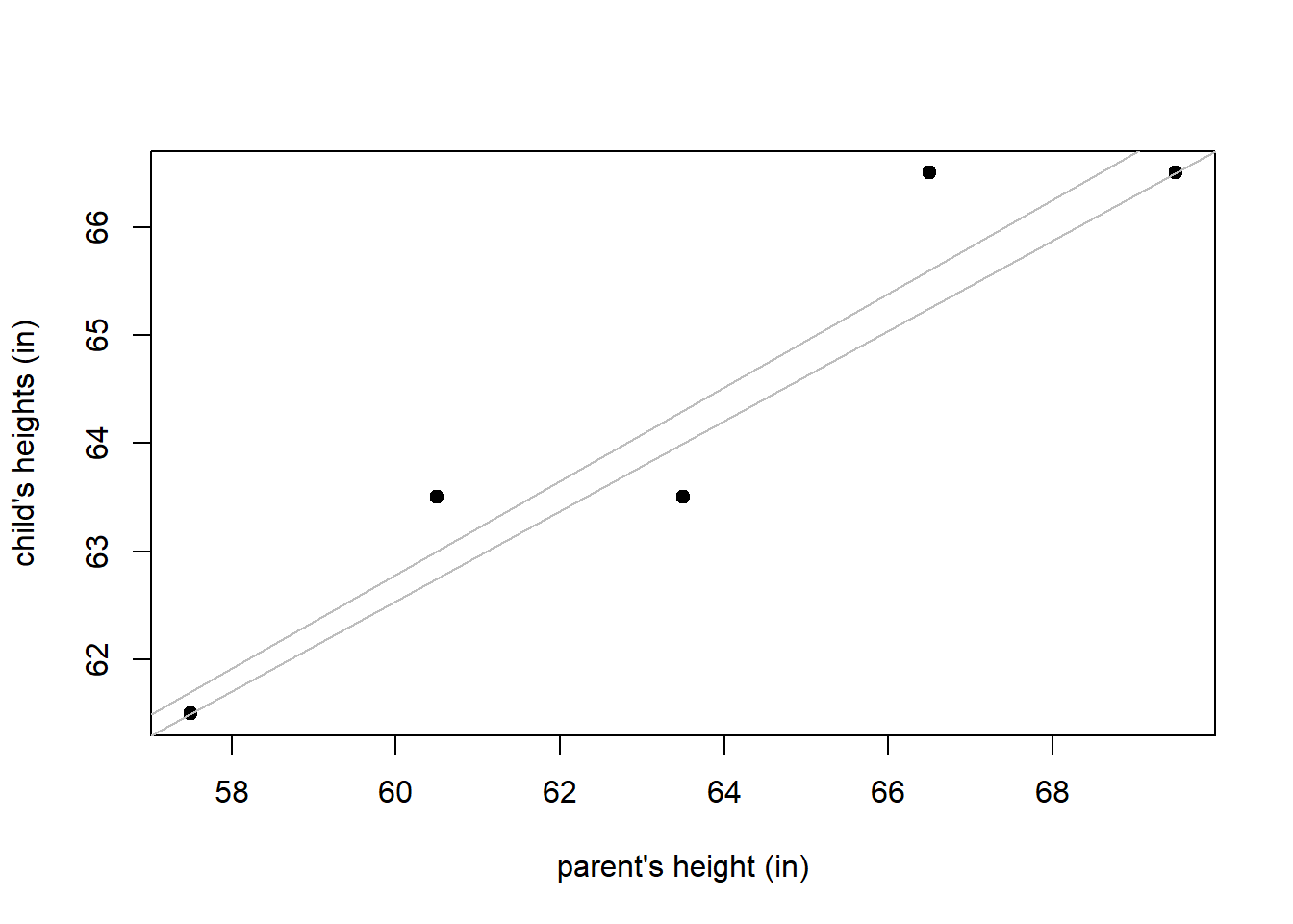 Chapter 3 Linear model estimation | A Progressive Introduction to ...